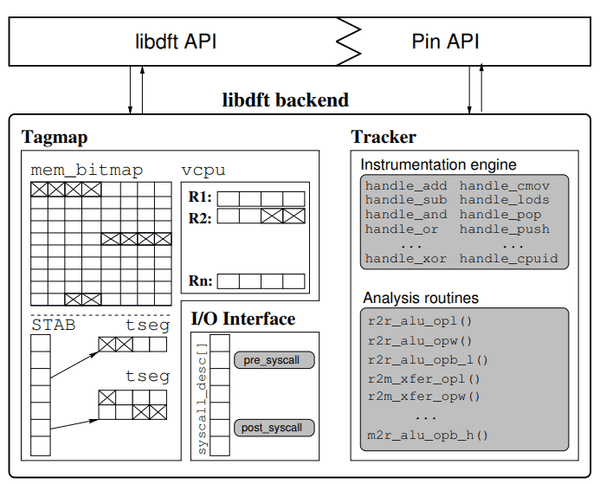 Detecting Format String Bugs with Libdft64 | Hyunjung's Blog